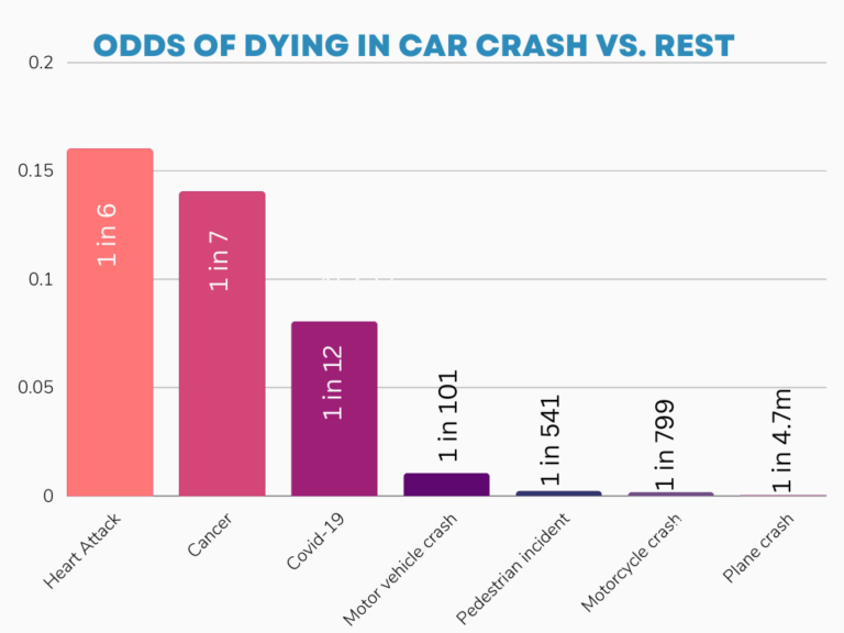 What are the odds of dying in a car crash in the US? [2025 Data]